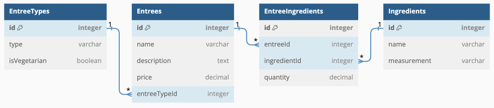 GitHub - sam562100/ssarina-mak-aa11-assessment-version-a-sequelize-phase-1